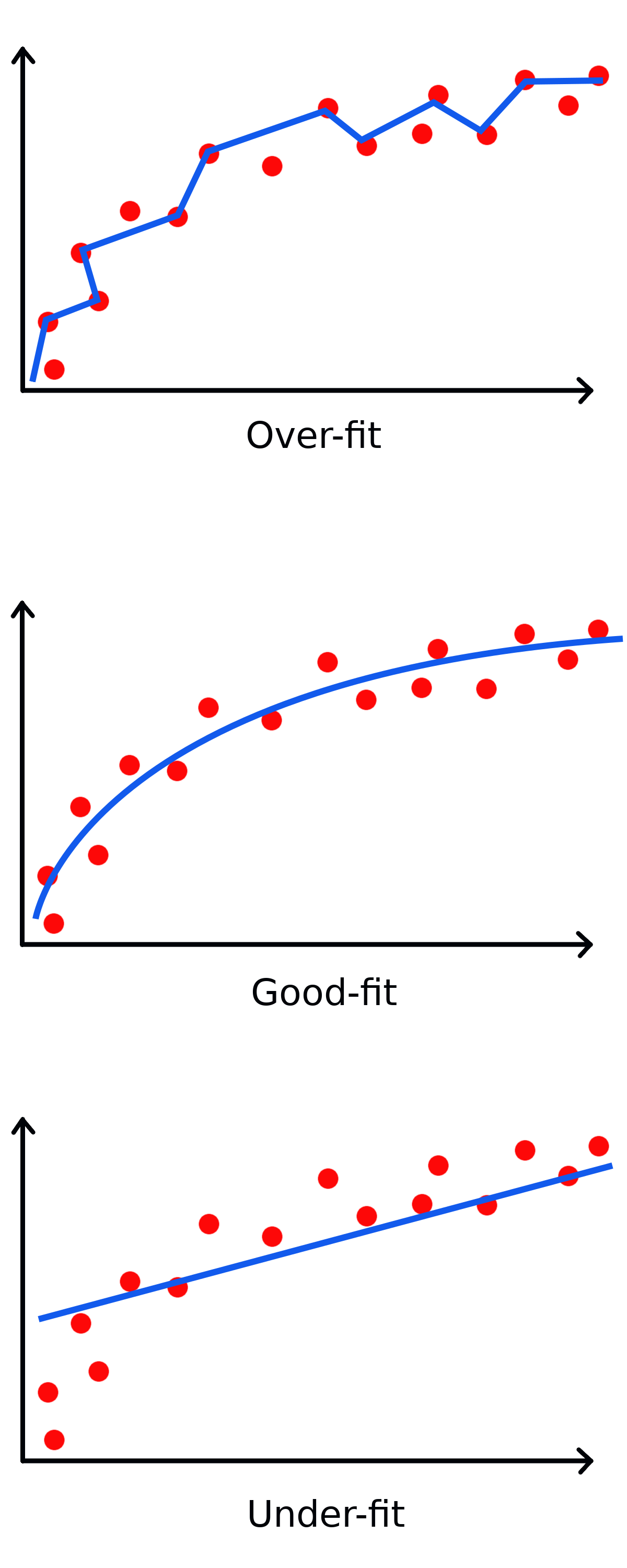 Over-fitting and Under-fitting