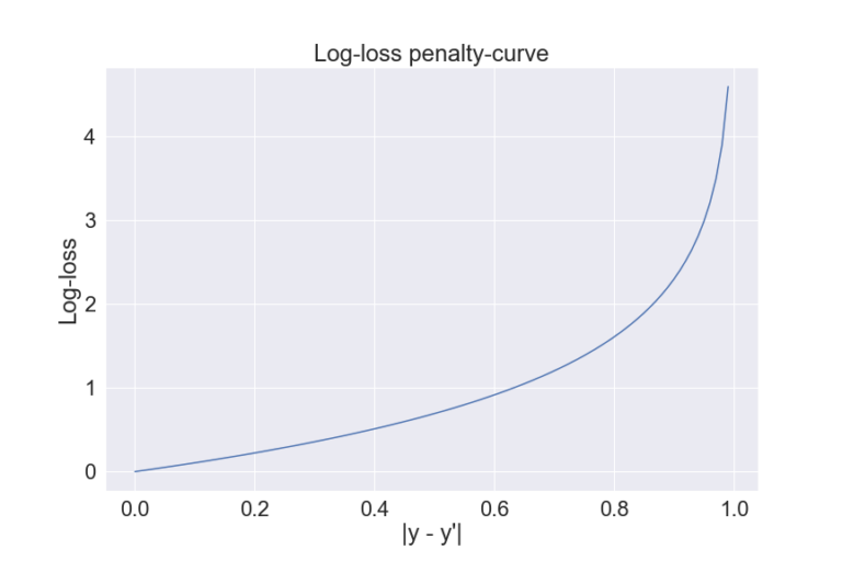 Binary Classification Evaluation Summary