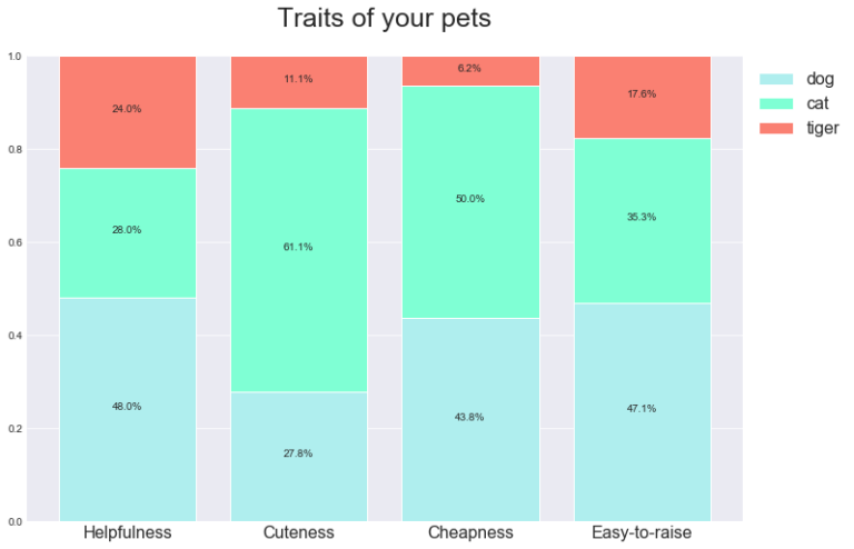 Charts to show the proportion