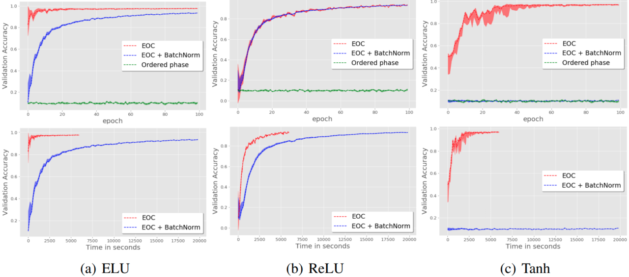 ELU activation: A comprehensive analysis