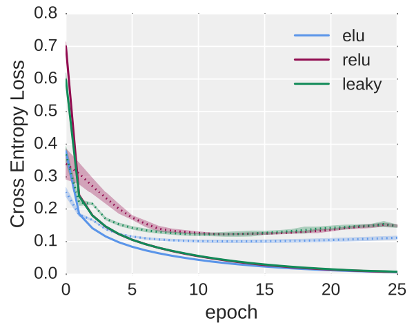 Elu Activation A Comprehensive Analysis