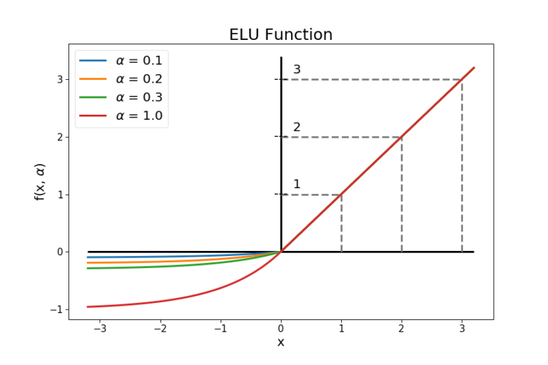 Elu Activation A Comprehensive Analysis
