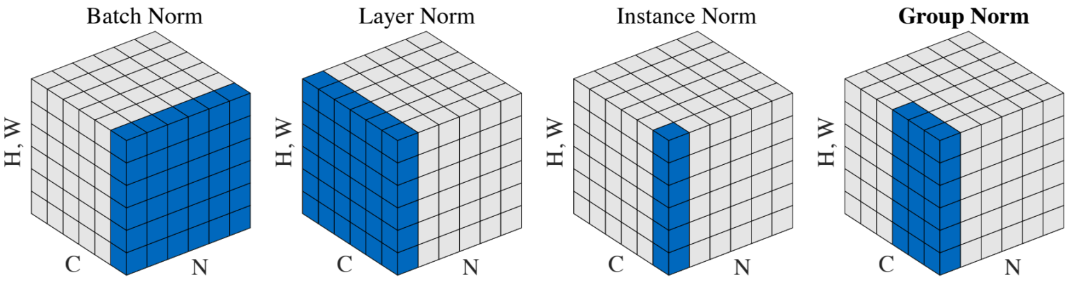 Deep Learning normalization methods