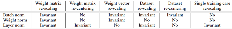 Deep Learning normalization methods