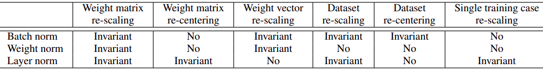 Deep Learning normalization methods Deep Learning normalization methods