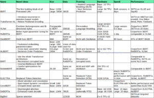 A review of pre-trained language models: from BERT, RoBERTa, to ELECTRA, DeBERTa, BigBird, and more