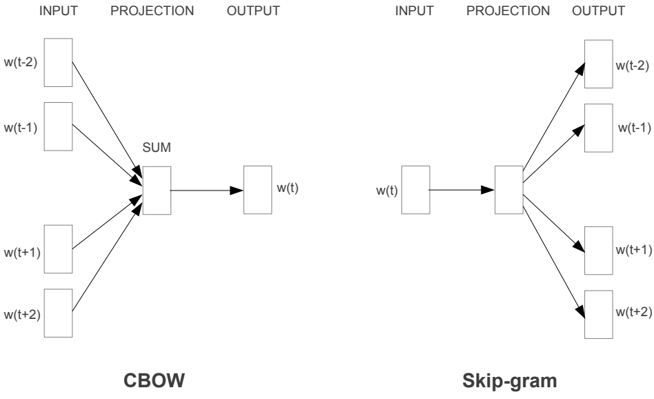 Transforming everything to vectors with Deep Learning: from Word2Vec ...