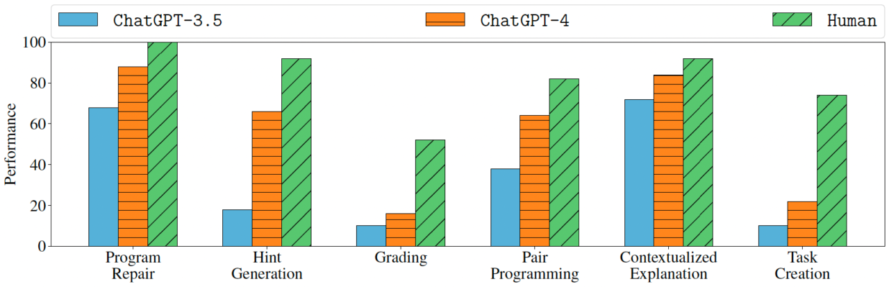 Is ChatGPT as good as humans? A study in the field of programming education